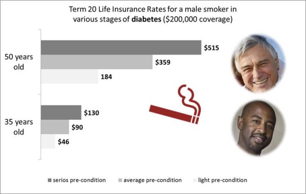 Life Insurance for Diabetes Patients – Rates Comparison